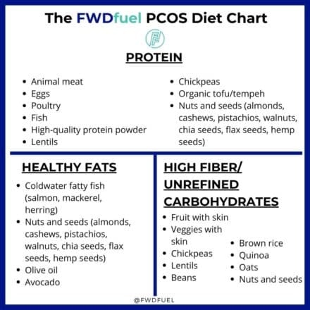 The PCOS Diet - A PCOS Diet Plan For Success - PCOS Diet Chart - FWDfuel